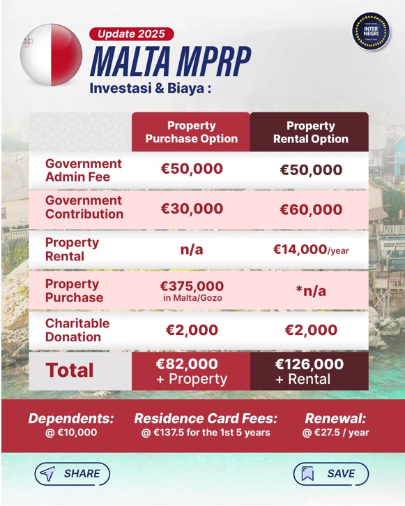 Residence Permit by Investment - Malta - Internegri Migration